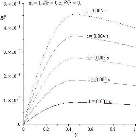 Finite Element Solution Of A Dimensional Viscoplastic Problem For Download Scientific Diagram