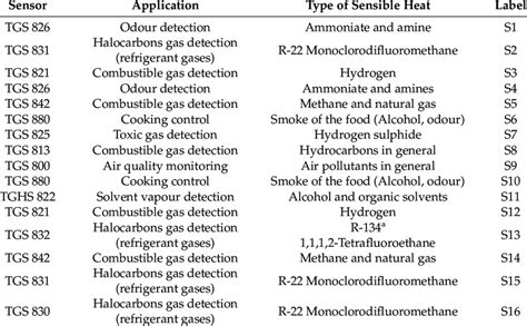 List Of Sensors That Make Up The Sensor Matrix Of The E Nose