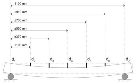 Illustrative Overview Of The Measured Deflections Download Scientific Diagram