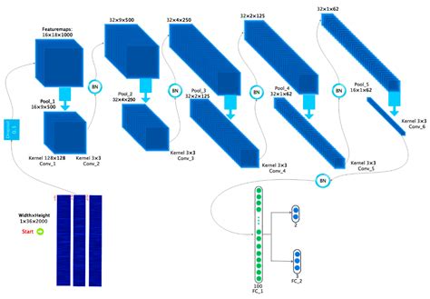 electronics free full text customized 2d cnn model for the