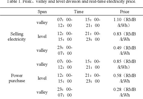 Table 1 From Optimized Operation Of Multiport Hybrid Energy Router Based On Improved Particle