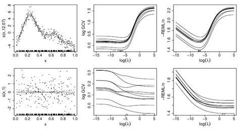 Time Series Spline Df Selection In A General Additive Poisson Model Problem Cross Validated