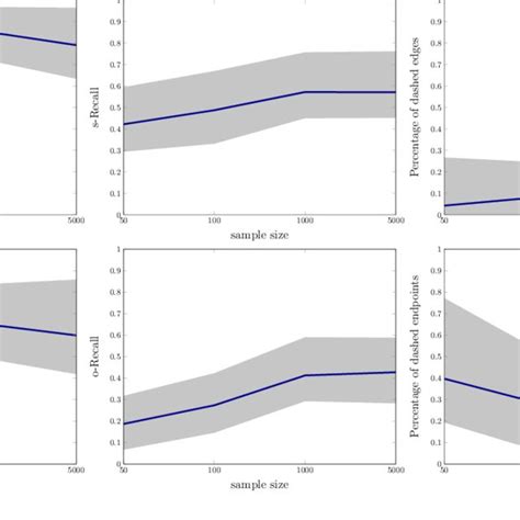 learning performance of combine for varying sample size per data set