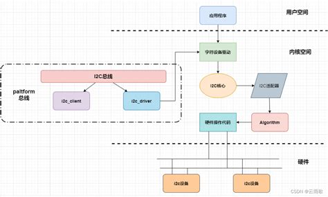 Linux驱动开发笔记（九）iic子系统及其驱动兼容linux同组iic下不同地址不同模块同种功能驱动 Csdn博客