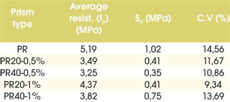 Compressive Strength Of Prisms With And Without Fiber Addition