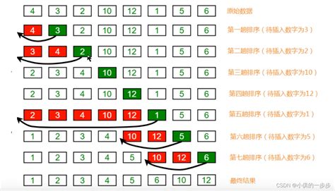 插入、希尔、归并、快速排序java实现