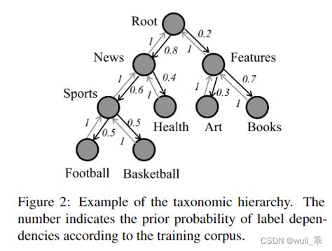 【层次化文本分类】hierarchy Aware Global Model For Hierarchical Text