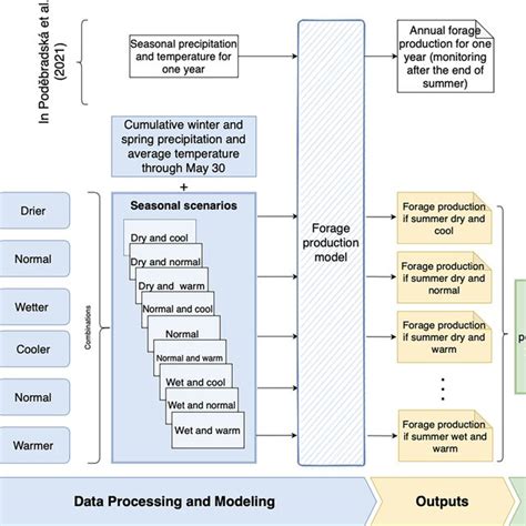 A Conceptual Flowchart That Incorporates The Summer Climate Scenarios Download Scientific