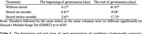 The Beginning And End Time Of Seed Germination Of Sambiloto Download Table