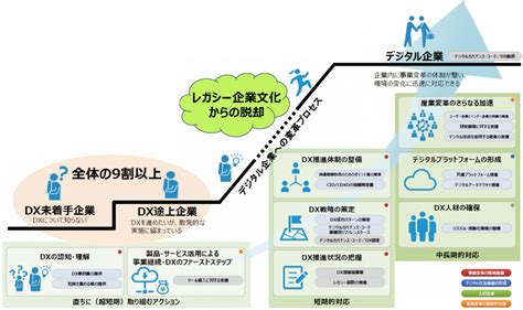 経産省からの中間報告書『dxレポート2』にみる “日本のdxのいま” Iot設計構築支援 Ted Real Iot｜東京エレクトロンデバイス
