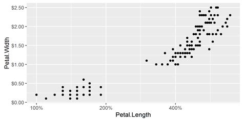 Ggplot2 Scale相关设置 坐标转换 Csdn博客
