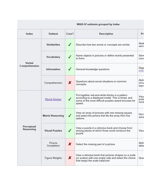 Additional Information Wais Iv Subtests Group By Index Pdf Wechsler Adult Intelligence Scale
