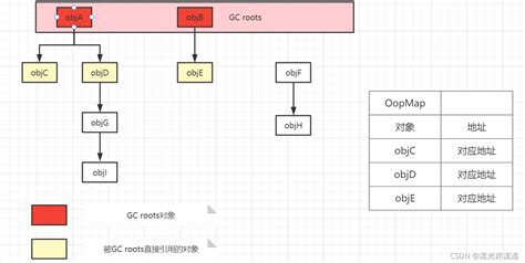 Hotspot垃圾回收算法的细节分析hotspot归因分析 Csdn博客