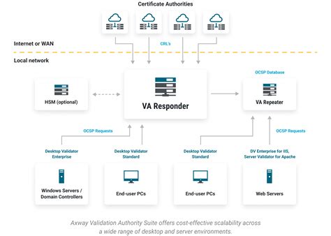 Axway Validation Authority 2024 Axway