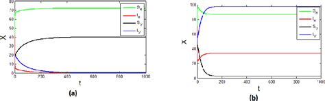 Figure 1 From Analysis Of Stochastic Vector Host Epidemic Model With Direct Transmission