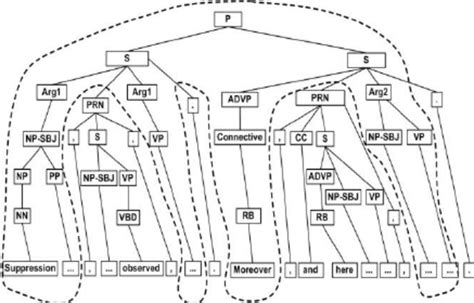 Min Expansion Tree Built From Golden Standard Parse Tree For The