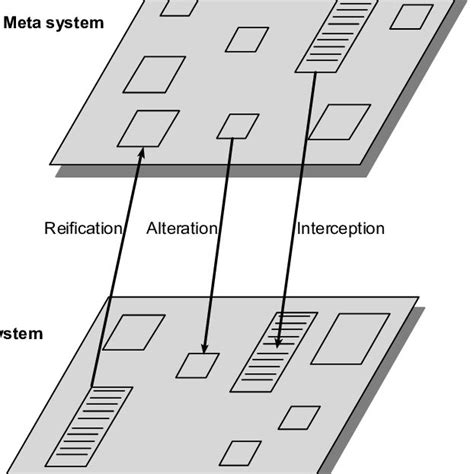 5 Illustrates The Three Possibilities Of Reflection With Reification
