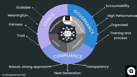 Trust And Ethics Artificial Intelligence Framework Talking Medicines
