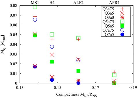 Mass Of The Dynamical Ejecta For Various Black Hole Neutron Star Download Scientific Diagram