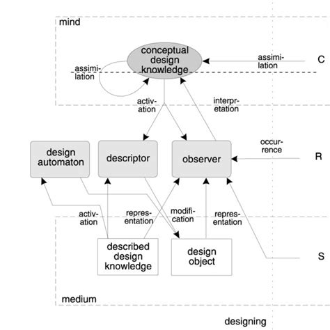 11 Schematic Structure Of A System For Solving Ill Structured Problems Download Scientific