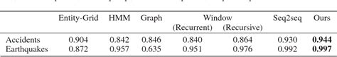 Table 1 From Sentence Ordering And Coherence Modeling Using Recurrent Neural Networks Semantic