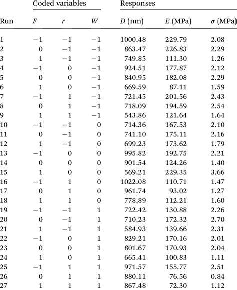 Design Matrix Of Optimization Experiment And Responses Download