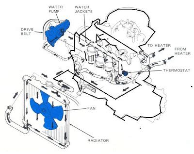 Automobile Refrigeration Airconditioning And Mechatronics Engine Cooling System