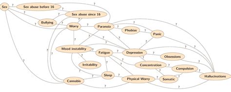 Causal Discovery For Studying Sexual Abuse And Psychotic Phenomena