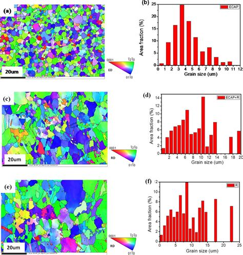Ebsd Inverse Pole Figure Mapping A C E And Grain Size Statistics