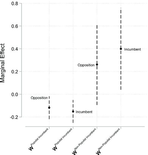 Asymptotic Long Term Effects Notes Point Estimates Pertain To Average Download Scientific