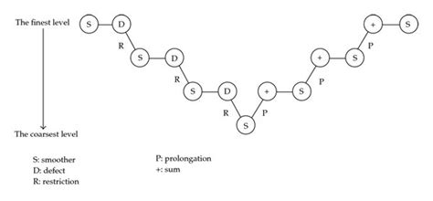 The Sequence Of Operations Required For The V Cycle Multiplicative Download Scientific Diagram