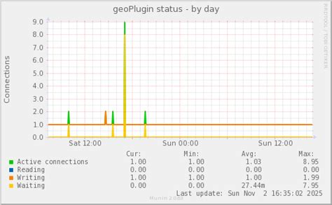Nginx Status Munin Localhost Localhost Nginx Status