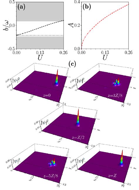 Color Online Quasi Propagation Constant A And Z Averaged Peak
