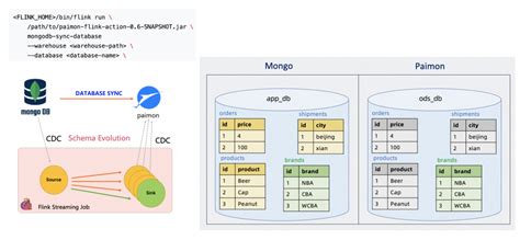 快速实践 通过 Flink CDC 一键整库同步 MongoDB 到 Paimon 阿里云开发者社区