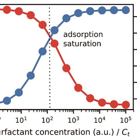 Model On How Surfactant Concentration Affects The Parameters Used In