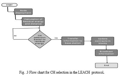 Integration Of Block Chain Model For Energy Efficient WSN For IOT