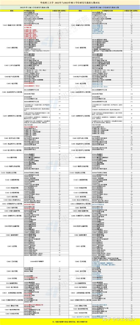 【官宣】有变动，华南理工大学2023年硕士研究生招生目录公布！ 知乎