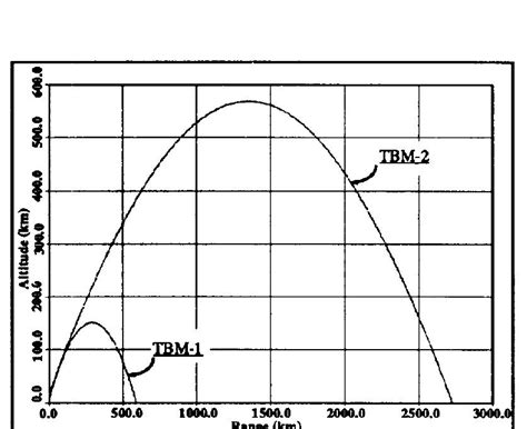 Figure 15 Tactical Ballistic Missiles Trajectory State And