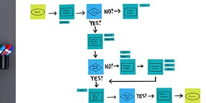 Process Mapping Learn Lean Sigma