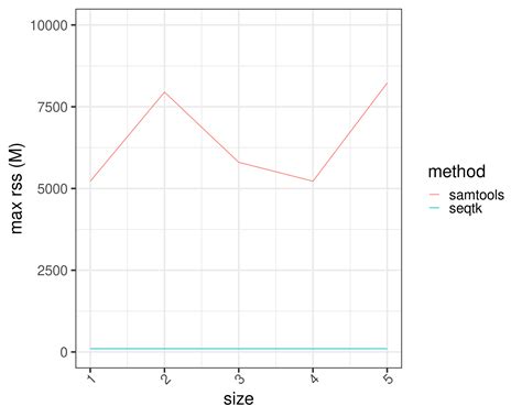 seqtk subseq is slow on large databases · issue 58 · nbisweden ameta