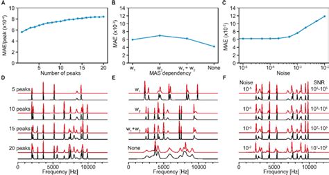 Model Evaluation A C Mae Between Predictions And Ground Truth Download Scientific Diagram