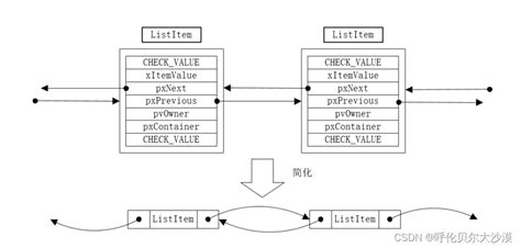 Freertos源码总结下载pdf食用效果更佳。链表，任务，内存。freertos源码详解与应用开发 Pdf Csdn博客