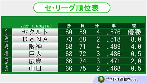 プロ野球速報widgetandroidアプリ On Twitter 2022年プロ野球レギュラーシーズンの全日程が終了し、最終順位が確定
