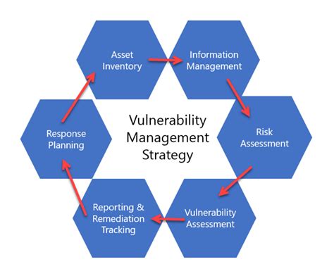Vulnerability Management Program Template Stcharlesch
