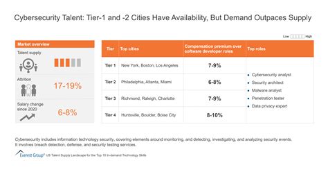 Cybersecurity Talent Tier 1 And 2 Cities Market Insights™ Everest Group