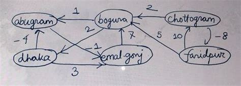 solved for the following graph find the all pair shortest