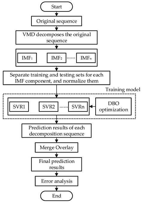 Lithium Ion Battery Health State Prediction Based On Vmd And Dbo Svr