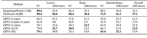 Table 2 From Are Llms Rigorous Logical Reasoner Empowering Natural