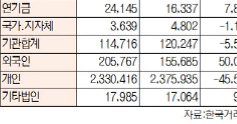 표 투자주체별 매매동향1월 26일 최종치