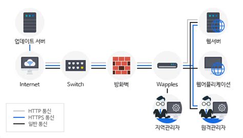 웹방화벽 누리호스팅